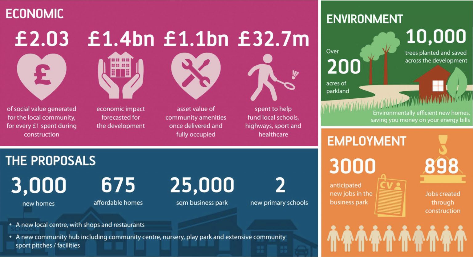 Social Value – Glenvale Park